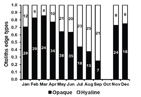 Monthly Proportion Of Otolith Edge Types Of O Medirastre In The