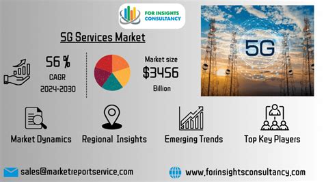 5g Services Market Size And Share Analysis Report 2030
