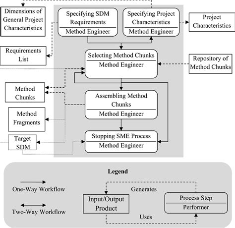 Sme Method Inspired By The Assembly Based Approach 17 Download