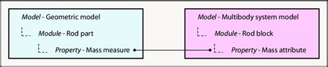 5 Representation Of Specific Model Information And Deep Nested
