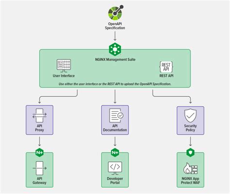 Microservices 구축을 위한 Api‑first 접근방식의 이점