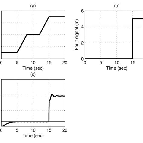 1 fault detection for a nonlinear system with stochastic signal