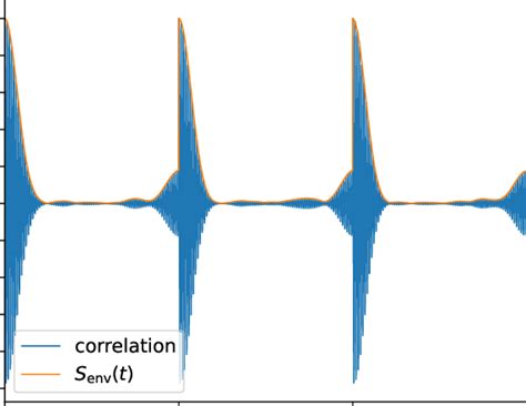 Time Dependence Of The Autocorrelation Blue Curve Of The Z Component