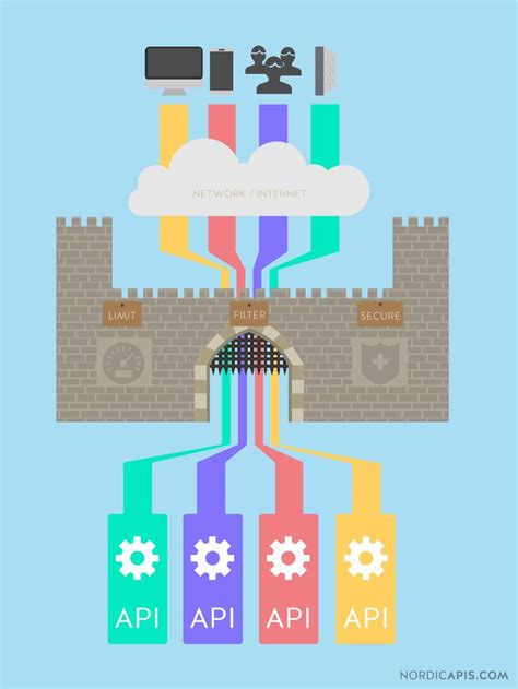 API Gateways To Direct Microservices Architecture Nordic APIs Architecture Nordic