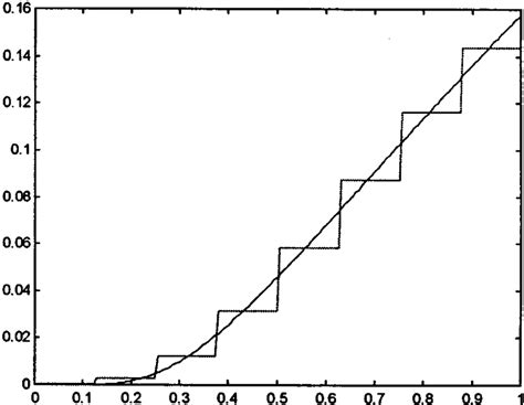 The Inverse Laplace Transform Of Irrational Transfer Function E