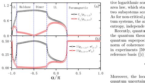 Entanglement Entropy Sl Between Contiguous L Qubits And The Remaining N Download Scientific