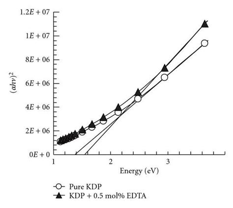 Plot of αhν 2 versus photon energy for pure and EDTA added KDP crystal