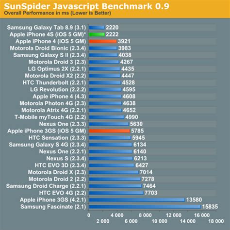 IPhone S CPU Clocked At MHz Is Faster Than IPhone Twice As Fast As Galaxy S II And