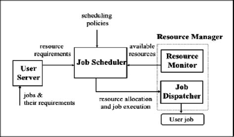 Figure 1 From A Prediction Module To Optimize Scheduling In A Grid Computing Environment
