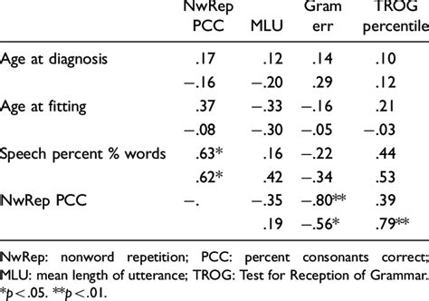 Partial Correlations Controlling For Age At Assessment Between Age