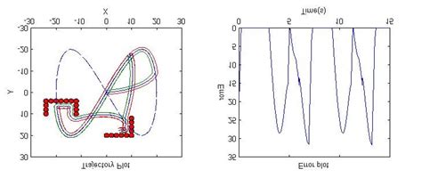 Figure Of Eight Trajectory A Robot Trajectory B Euclidean Norm Of