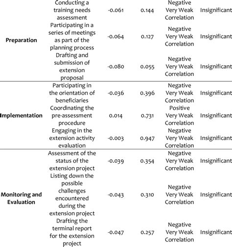 Correlation Between Gender And Engagement In The Extension Project Download Scientific Diagram