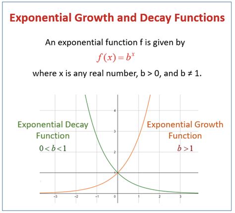 Review Of Exponential Functions 9th Grade Quiz Quizizz