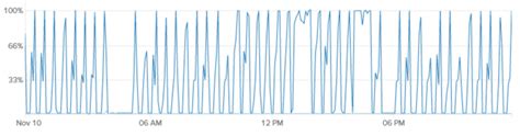daily cpu usage in the private server download scientific diagram