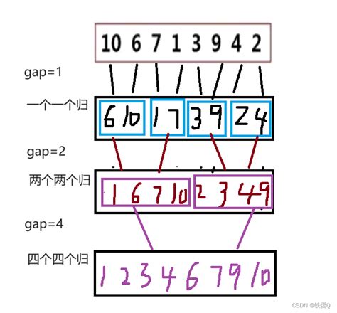 归并排序的非递归写法 csdn博客