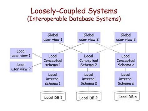 Ppt Distributed Database Systems Powerpoint Presentation Free Download Id6985020