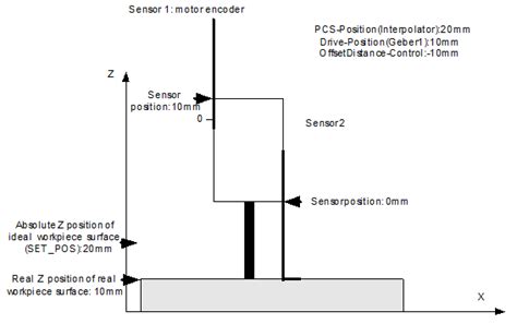 Specifying The Workpiece Surface Setpos Surface