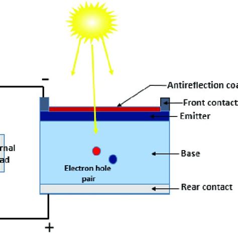 PDF Modeling Of Photovoltaic Module Using The MATLAB