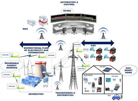 What Is Smart Grid Wifi At Connie Goodin Blog
