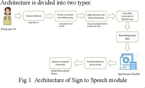 Figure 1 From Dual Mode Sign Language Recognizer An Android Based Cnn