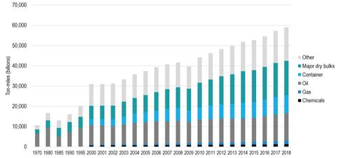 World Seaborne Trade By Cargo Type 1970 2018 Port Economics