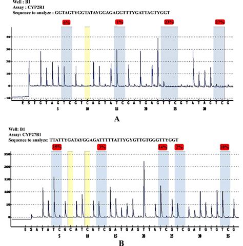 Pyrogram Of Cyp2r1 Methylation Sites 1 To 4 A And Pyrogram Of Cyp27b1