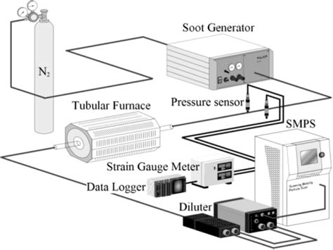Experimental Setup For Particle Filtration Test Download Scientific