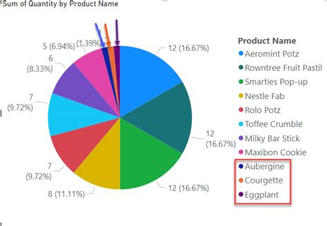 Power BI Pie Chart Group Small Values SharePoint Dot Net