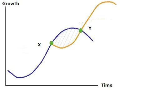 Careertech Testing Center The Sigmoid Curve Personal Learning And