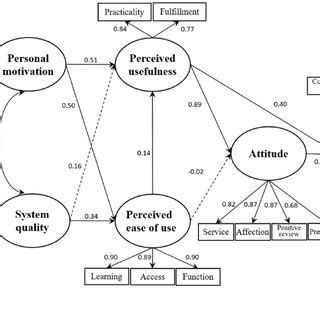 Technology Acceptance Model Structure Download Scientific Diagram