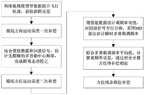 Missile Borne Sar Motion Compensation Method Based On Low Precision