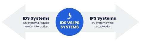 What Is The Difference Between Ids And Ips Bitlyft Cybersecurity