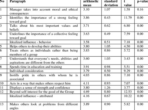 Statistical Indicators For Transformational T Leadership Download Table
