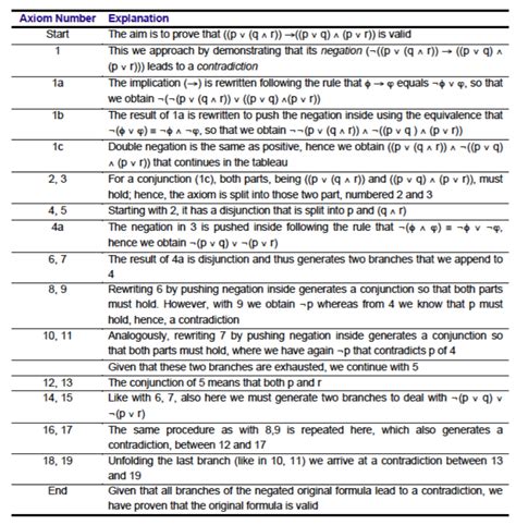 3 e first order logic and automated reasoning in a nutshell