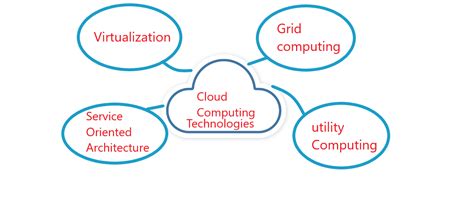 Technologies Of Cloud Computing Go Coding