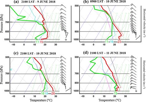 Skew T Diagrams For Operational Soundings Conducted At The Santa Maria