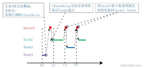 freertos入门 任务 xtaskcreate csdn博客