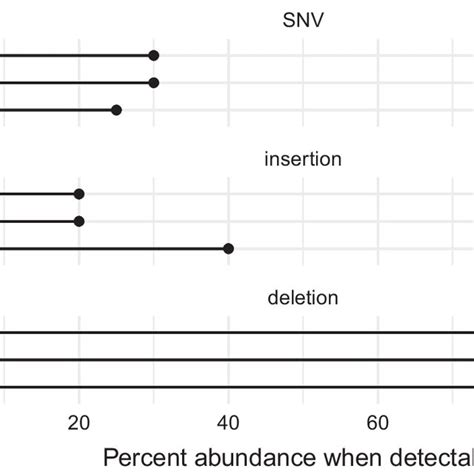 Subclonal Variant Template Detection Sensitivity For Three Different
