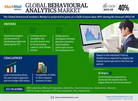 Infographics Behavioral Analytics Market Size Share And Growth Statistics Forecast 2023 28