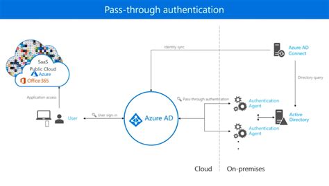 Basic Identity Services And Identity Types Of Azure AD Cloud Engineer