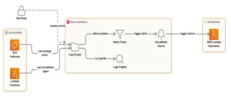 Mastering Cloudwatch Logs Essential Best Practices For Powerful Aws