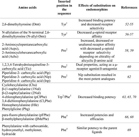 Table 2 From Design Synthesis And Pharmacological Evaluation Of Novel