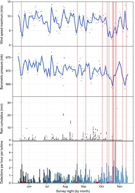 Correspondence Between The Rate Of Bat Detections And Maximum Wind Download Scientific Diagram