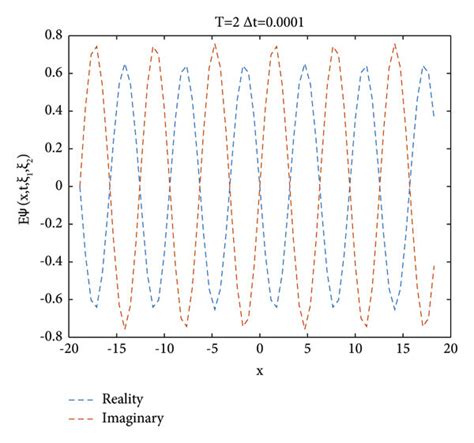 A Plots Of The Expectation Of Approximation Solution For Equation