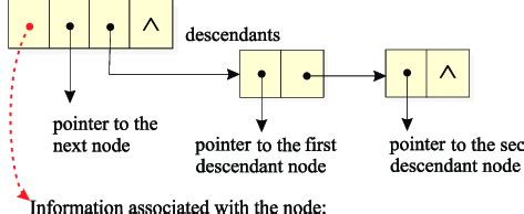 Data Structure For The Root Node Download Scientific Diagram