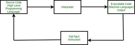Compiled Vs Interpreted Programming Languages Whats The Difference