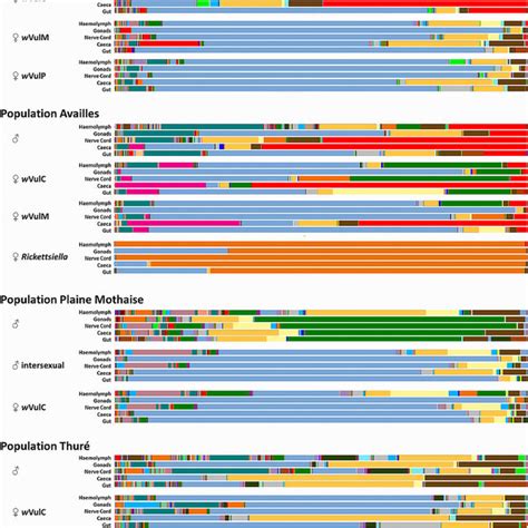 Composition Of Host Associated Bacterial Communities In A Vulgare Download Scientific