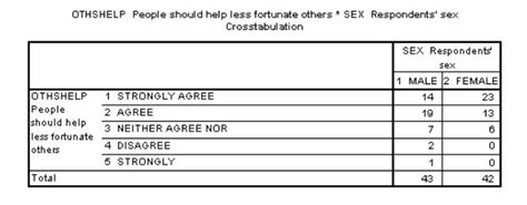 Solved Use The Contingency Table Above For Gss 2002