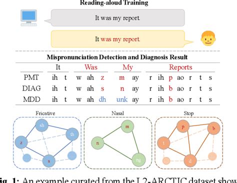Figure 1 From Effective Graph Based Modeling Of Articulation Traits For