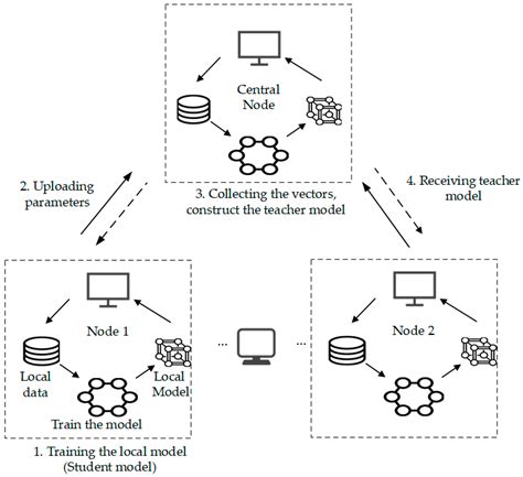a decentralized federated learning based on node selection and knowledge distillation